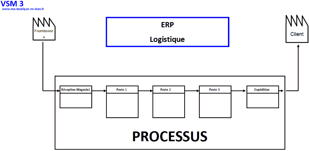 VSM - Value Stream Mapping - Ma boutique en Lean